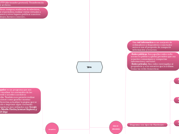 Redes - Mind Map